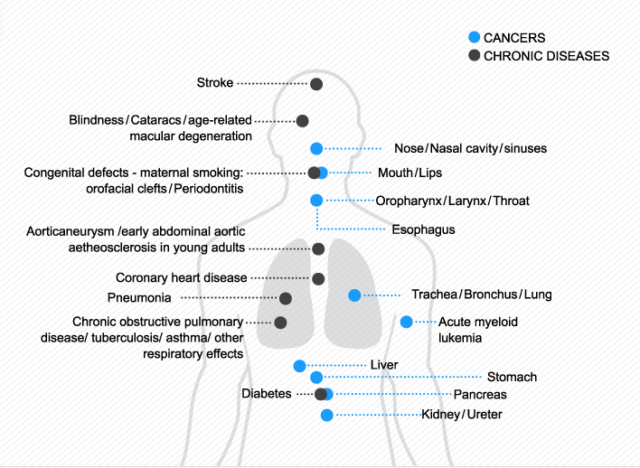 Smoking causes diabetes, colon cancer, new report says – Oral Cancer News
